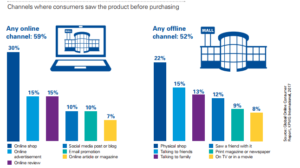 50 Statistics on Consumer Shopping Trends