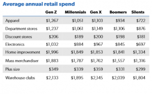 Consumer Shopping Trends by Generation | Porch Group Media