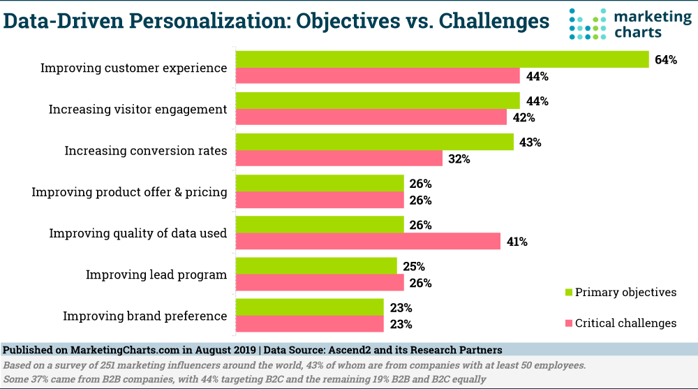 Marketers Increasingly Using Data to Drive Personalization | Porch ...