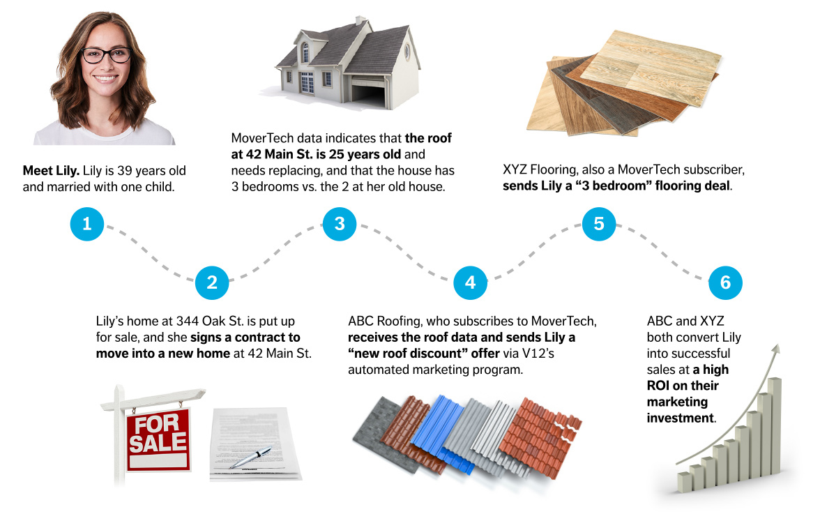 What is New Mover Marketing? | PGM Solutions