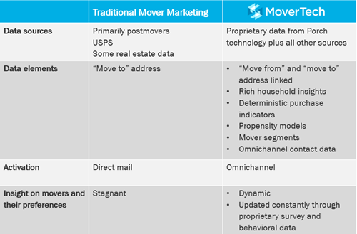 What is New Mover Marketing? | Porch Group Media