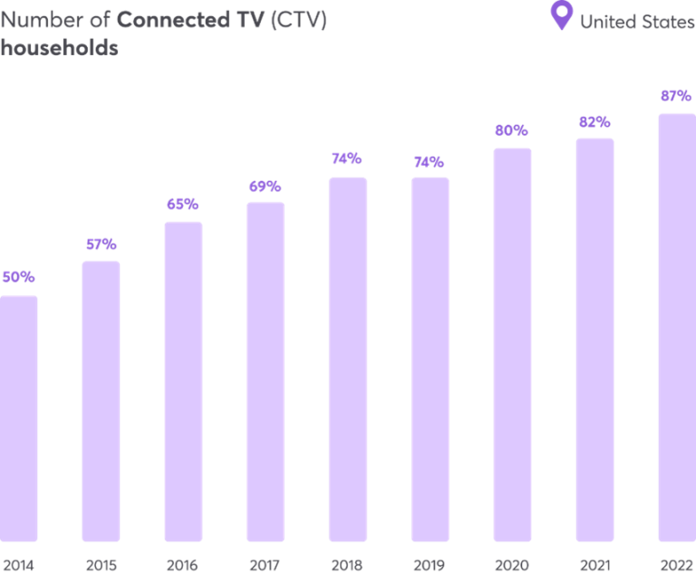 5 Must-Know CTV Advertising Trends | PGM Solutions