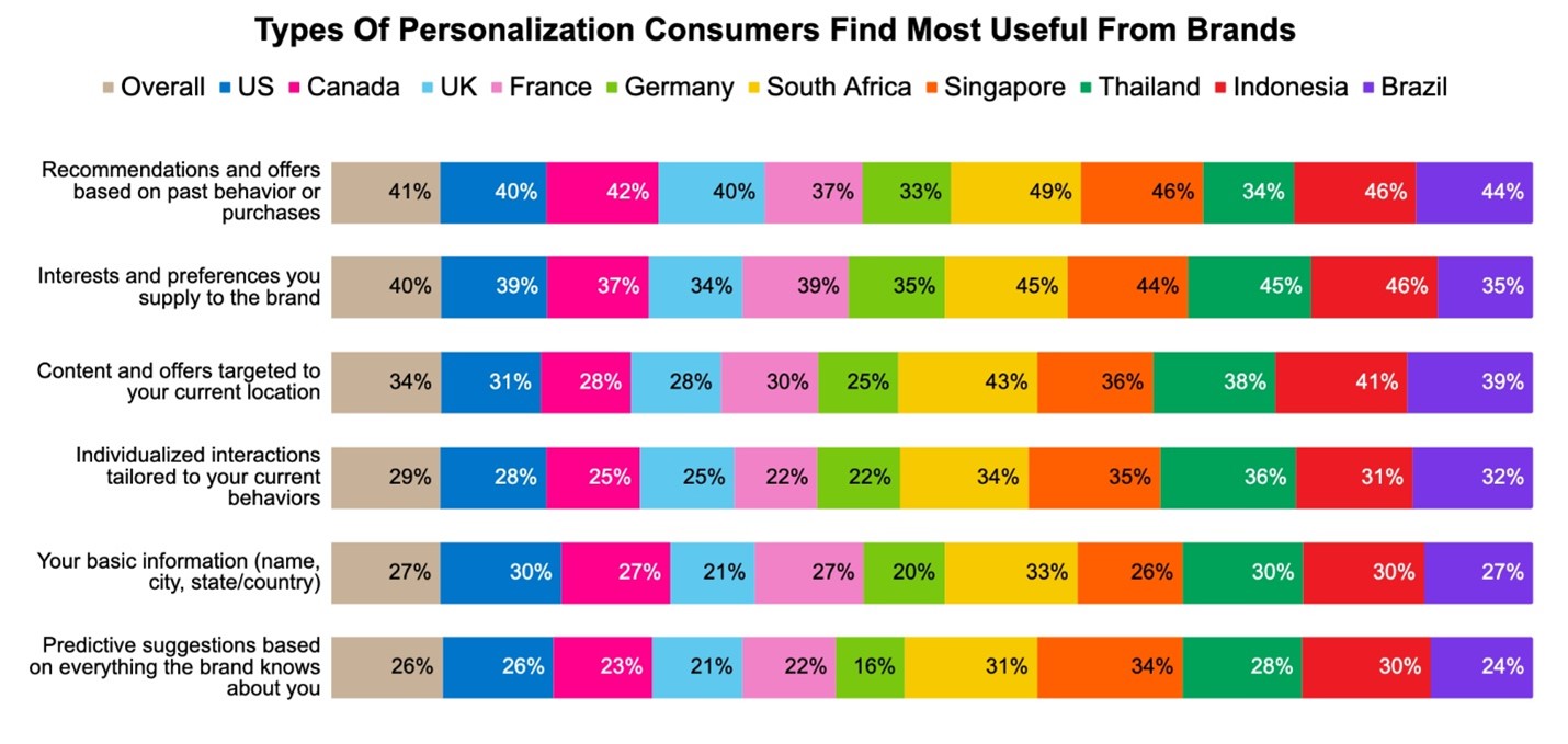 More Consumers are Willing to Share Data in Return for Personalization ...